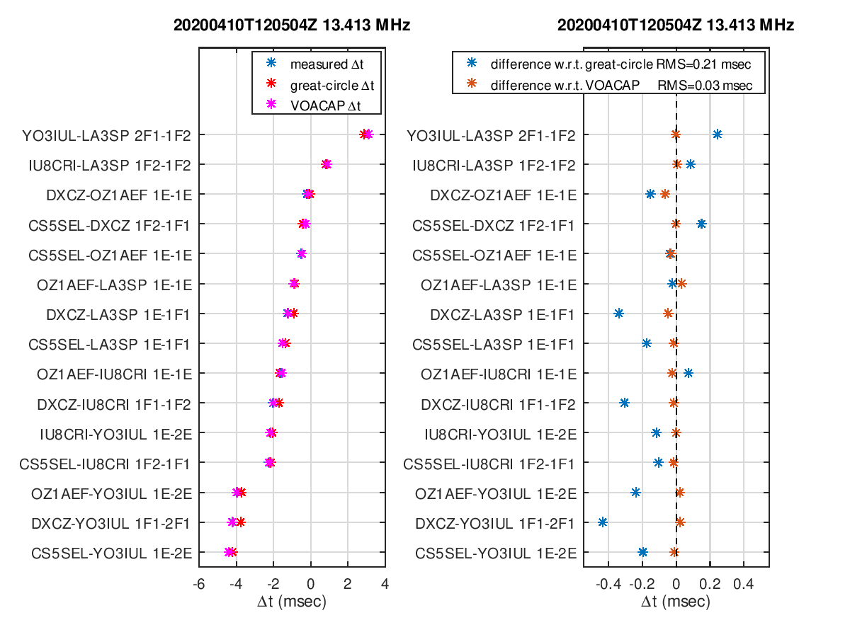 Signal Monitoring and Analysis: HF TDoA multilateration (2)