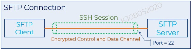 Difference Between SFTP, FTPS, FTP Over SSH, SCP Difference Between SFTP, FTPS, FTP Over SSH, SCP