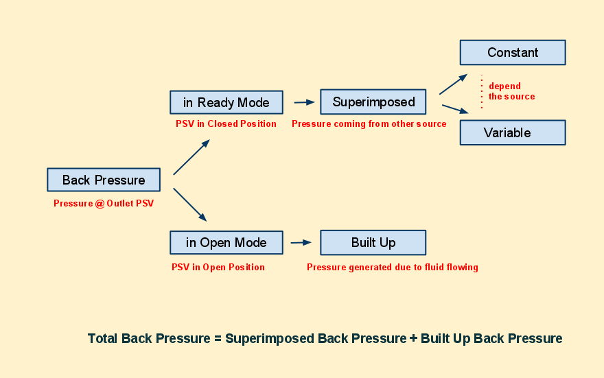 Process Engineer: Built Up and Superimpossed Back Pressure