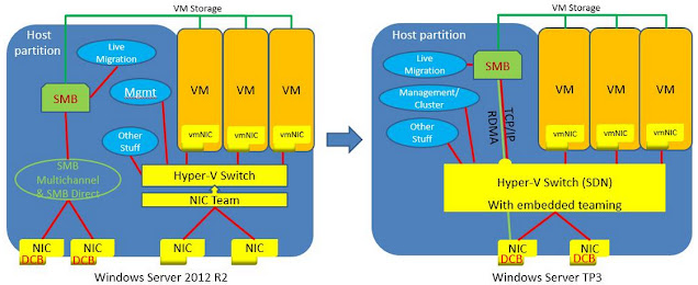117 期 - 微軟最新 S2D 儲存技術，跨伺服器硬碟組成資源池 ~ 不自量力 の Weithenn