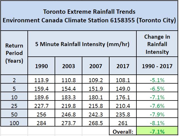 CityFloodMap.Com: Toronto Area Extreme Rainfall Intensity Trends ...