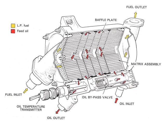 model aircraft: A low pressure fuel-cooled oil cooler,A magnetic chip ...