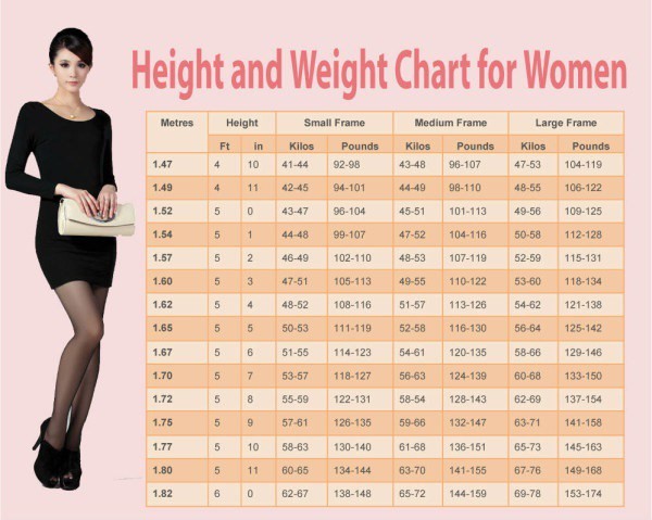 Official Chart For Women: Here’s How Much Weight You Need To Have For ...