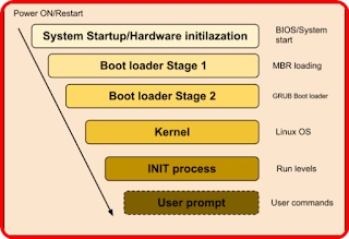 Booting process and Kernel - 30 Days Challenge Linux