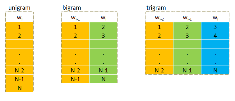 Data Science Padawan: Computing text conditional entropy with uni- and ...