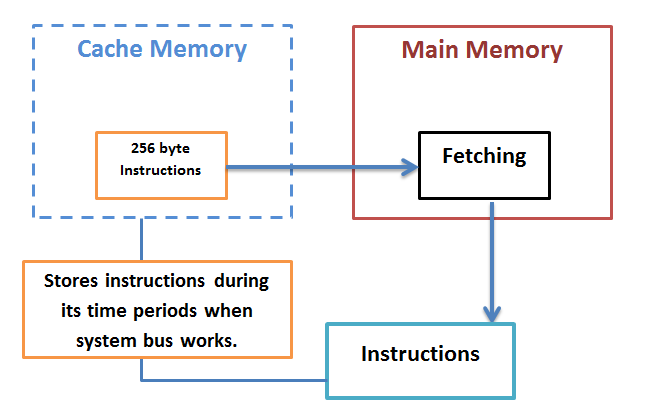 What is cache memory? How is it different from primary memory?