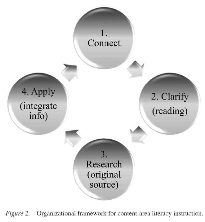 Content-Area Literacy Instruction