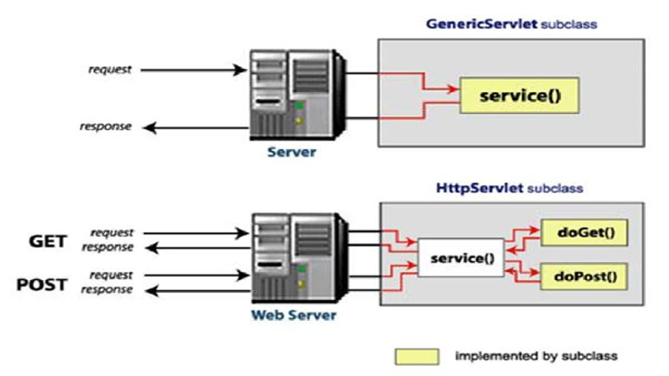 Servlet Life Cycle