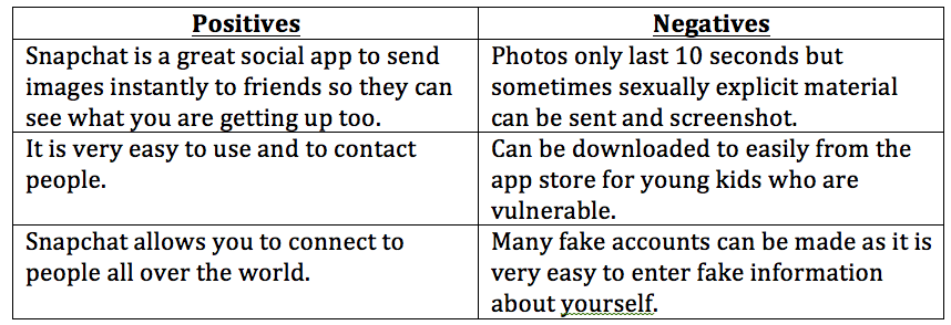 Unit: 35 Social Media : LO1: Task 2 - Facebook, Snapchat and Instagram ...