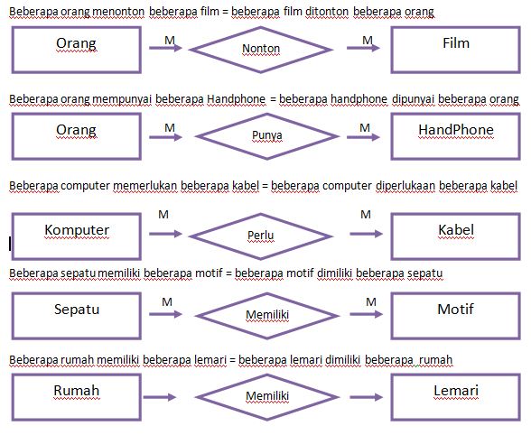 Contoh One to One, One to Many, Many to Many
