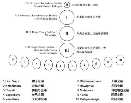 BRIEF BUDDHIST LINEAGE REFUGE TREE