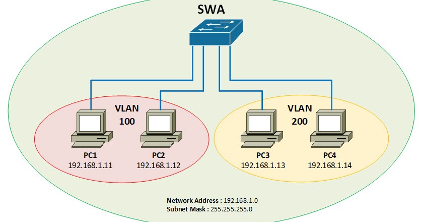 NETSOC: Understanding Basic of VLANs (Virtual Local Area Networks)