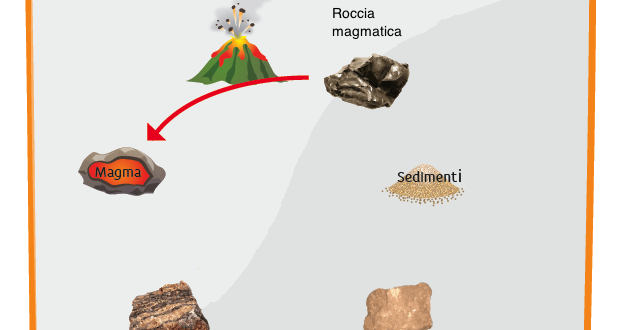 Scienze & Mate - Scuola Media: Ciclo delle rocce