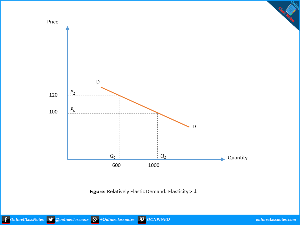 Broadly discuss the measurements of price elasticity of demand ...