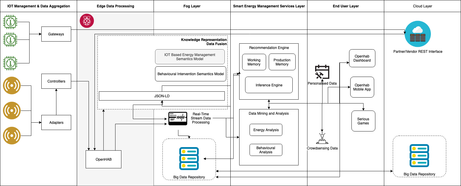 Smart Home Implementation: Smart Home Edge Device Setup and Configuration
