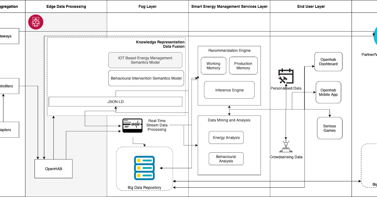 Smart Home Implementation: Smart Home Edge Device Setup and Configuration