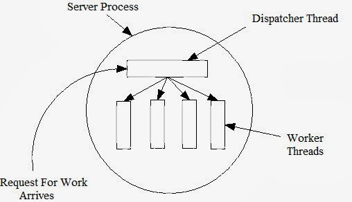 Demonstrate Dispatcher Worker model using pthread ~ Just For Technology