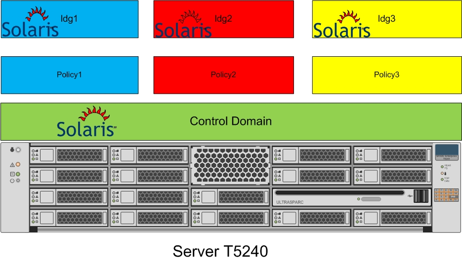 Network Management: Virtualizing Solaris