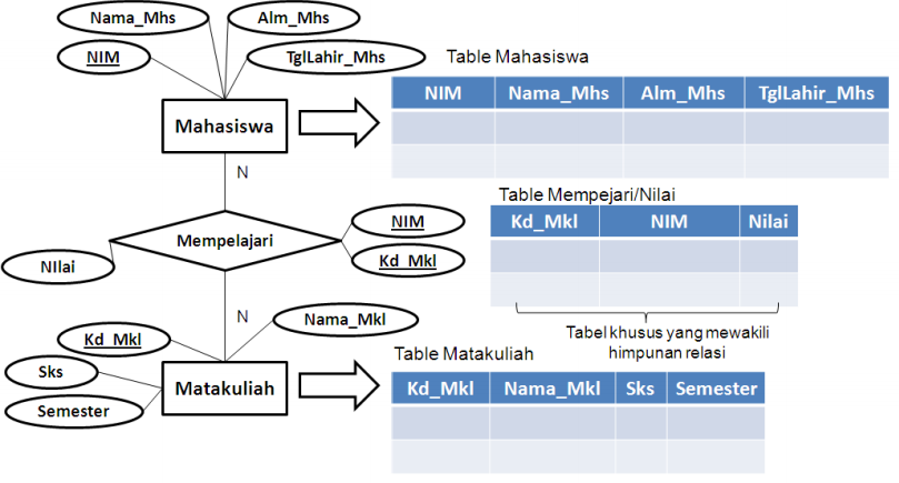 Transformasi ERD - AlfaTekno