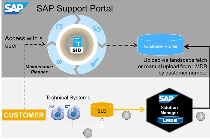 SAP Basis Notes: SLD -> LMDB -> SAP Support Portal