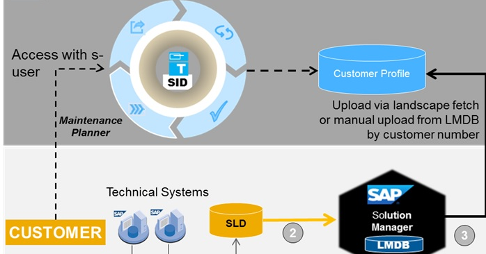 SAP Basis Notes: SLD -> LMDB -> SAP Support Portal