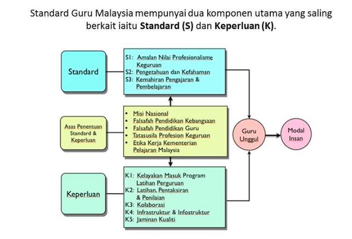 Komponen Standard Guru Malaysia