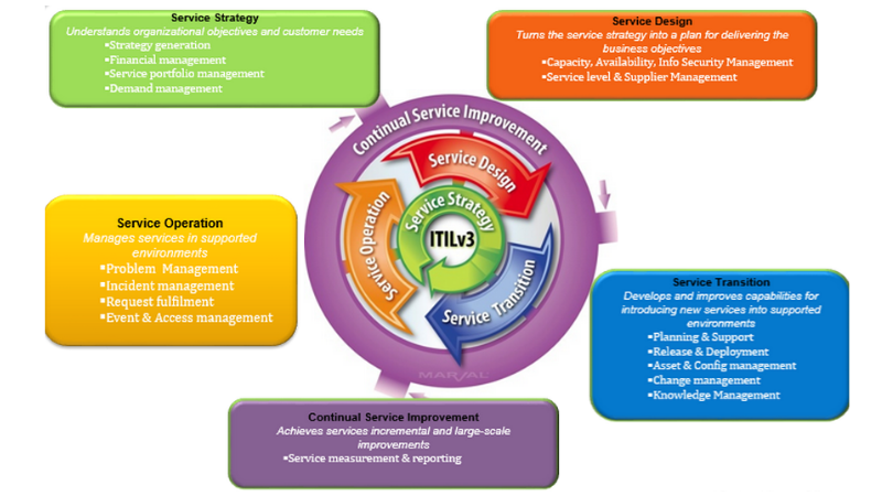 Itil Vs Devops Is That They Fit Together For Innovation Let S Check