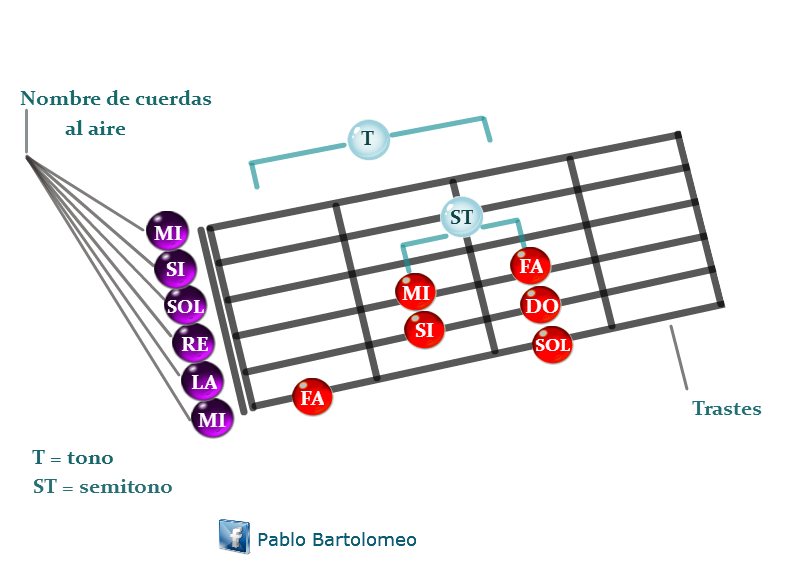 Clases de Guitarra (Pablo Bartolomeo): Ubicación de las notas en el ...