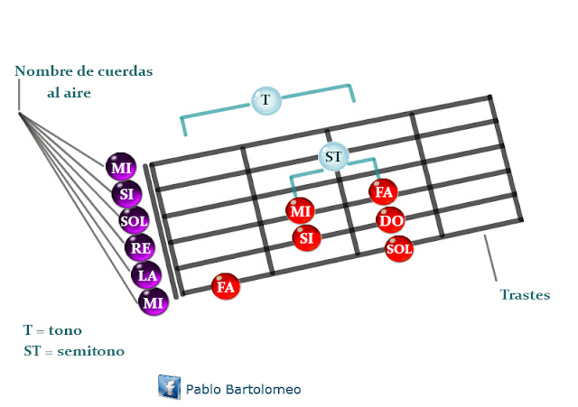 Clases de Guitarra (Pablo Bartolomeo): Ubicación de las notas en el diapasón de la Guitarra.