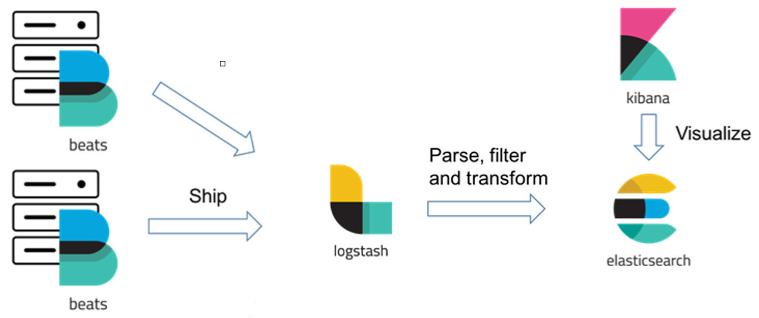 Centralize Container Logs Using ELK Stack