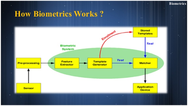 What is Biometric ? how biometric works and its features?