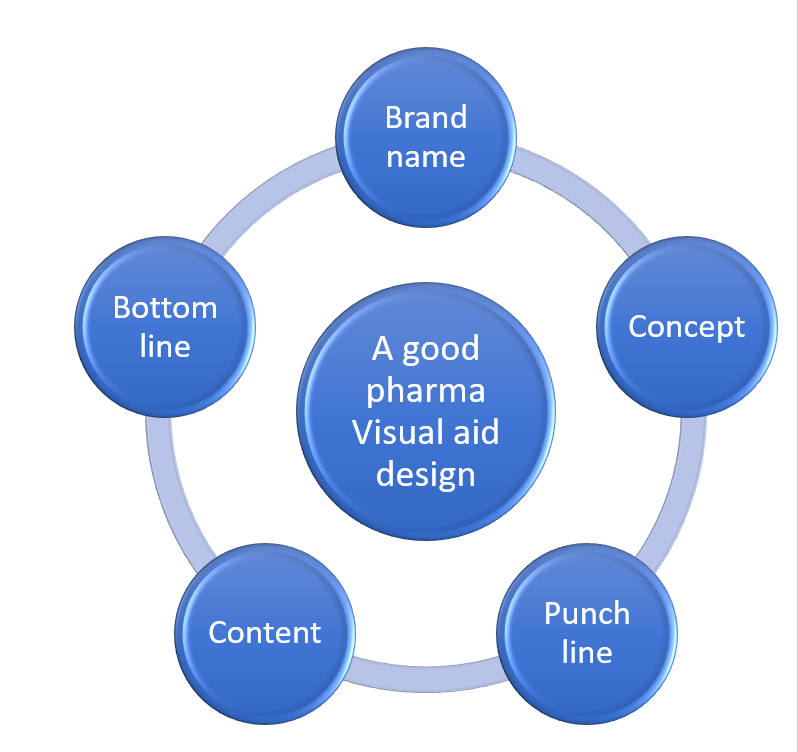 Role of pharma visual aid in pharmaceutical branding: An ultimate guide ...