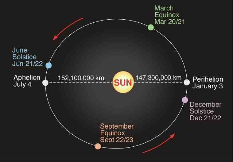 Sciency Thoughts: The Earth reaches its aphelion.