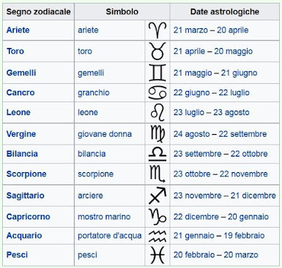 De Renzo Domenico Dante: I 12 Segni Zodiacali