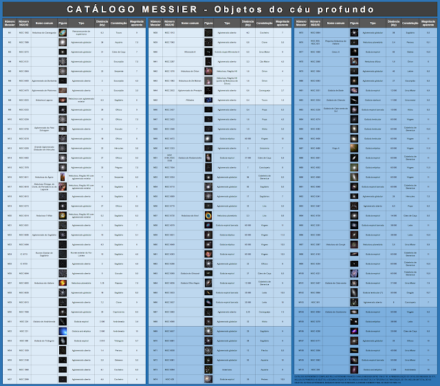 Portal Furnari: LISTA DE OBJETOS DO CATÁLOGO MESSIER / LIST OF OBJECTS ...