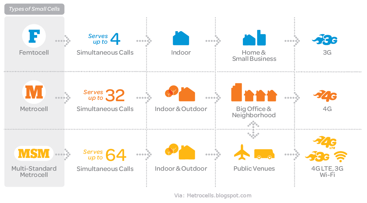 Telecoms Infrastructure Blog: MSM: Multi Standard Metrocell