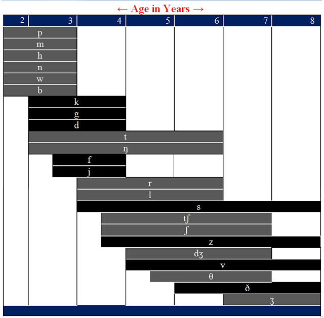Speech Sound Development Chart for Letter Sounds by Age