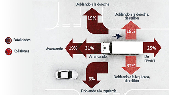 Riesgos Presentes en la Conducción de Camiones: Visibilidad - Puntos Ciegos Riesgos Presentes en la Conducción de Camiones: Visibilidad - Puntos Ciegos