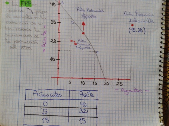 AprendeEconomía: La FPP