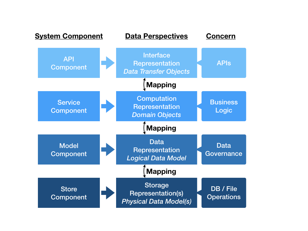 Data Perspectives & Representations