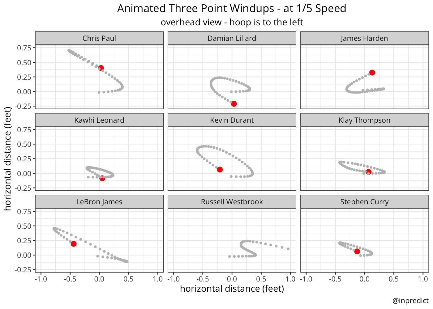 NBA Player Shooting Motions: A Data Dump - inpredictable