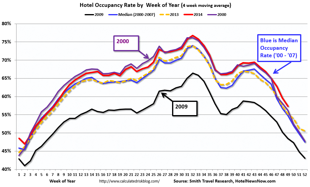 Calculated Risk: Hotels: Occupancy Rate Finishing 2014 Strong