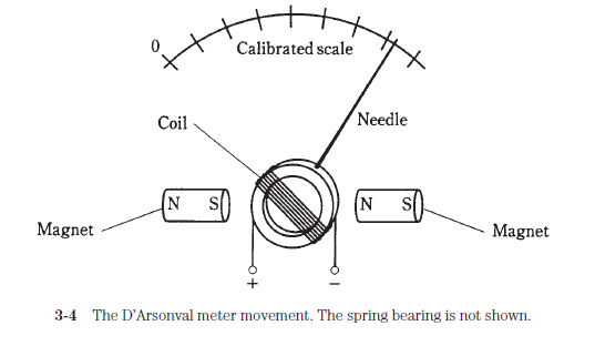 D'ARSONVAL MOVEMENT - HOW AMMETERS WORK? BASIC DEFINITION AND TUTORIALS ...