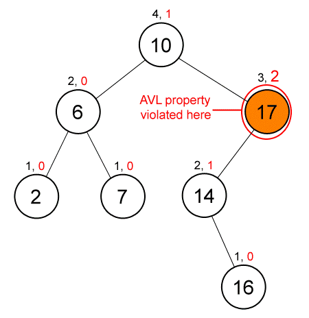 Linked List: AVL Tree
