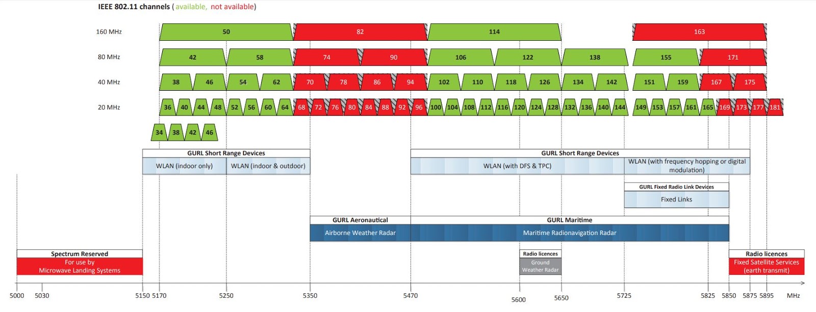 techblog.melo.nz: Guide to 5GHz Wi-Fi Channels in New Zealand (NZ)