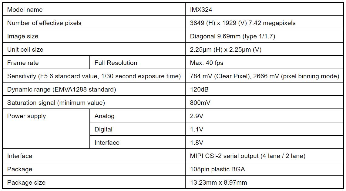 Image Sensors World: More about Sony 7.42MP Automotive Sensor