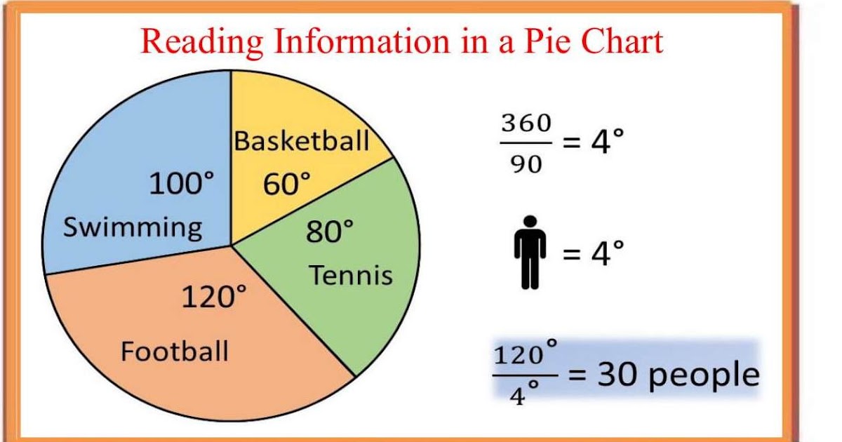 Lesson Planning of Reading Information in a Pie Chart