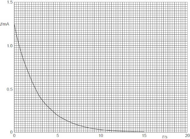 A capacitor is charged to a potential difference of 15 V and then ...
