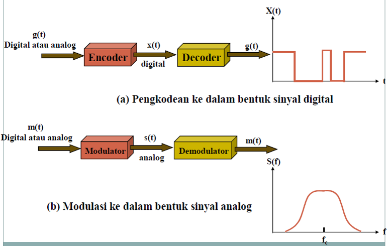 Teknik Modulasi dan Teknik Encoding - Hey! Enjoy My Blog!