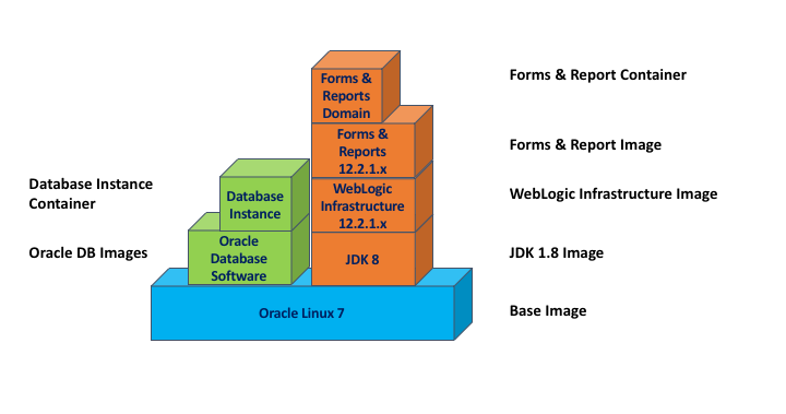 Oracle Forms & Reports on Docker - The Concept and Technique behind ...